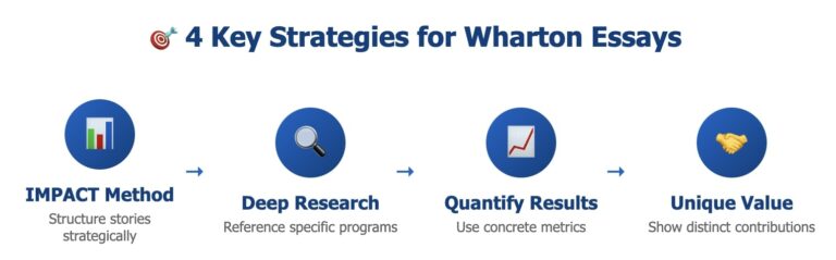 Wharton MBA Essays 2025-2026: Complete Application Guide