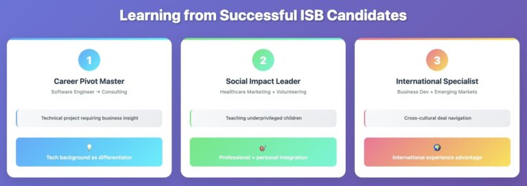 ISB MBA Essays 2025-2026: Complete Application Guide