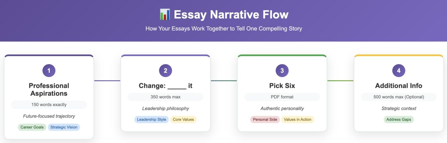 NYU MBA Essays 2025-2026: Complete Application Guide