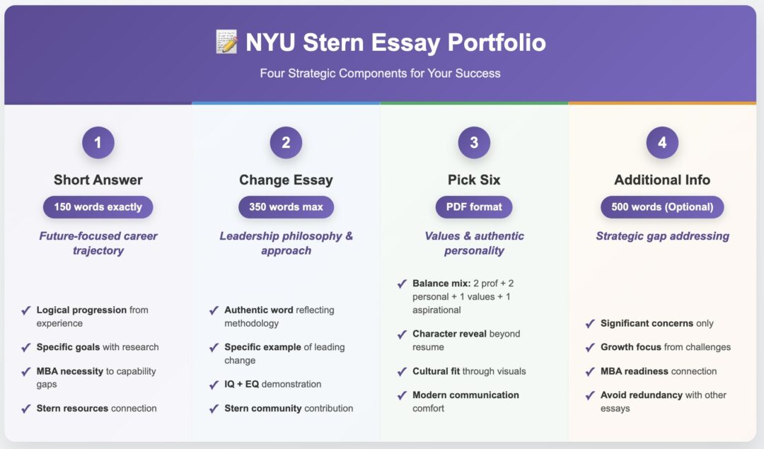 NYU MBA Essays 2025-2026: Complete Application Guide