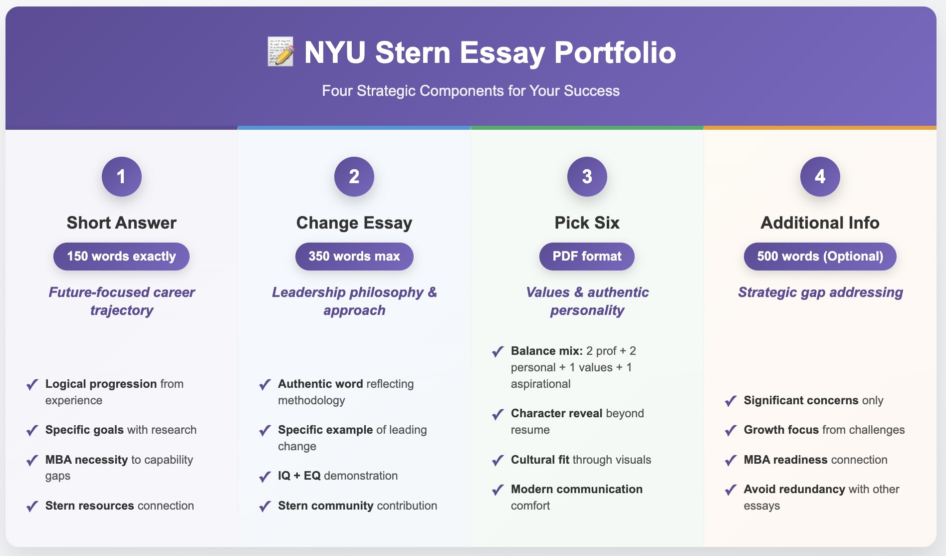NYU MBA Essays 2025-2026: Complete Application Guide