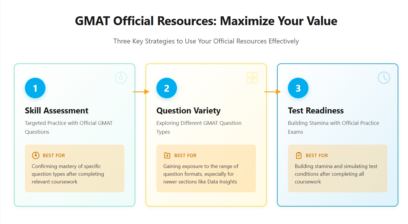 The Complete Guide to Official GMAT Prep Guides & Practice Questions